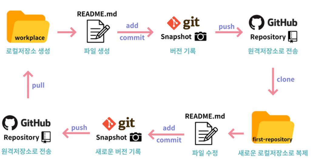 210629 FUNDAMENTAL 2. Git & Github